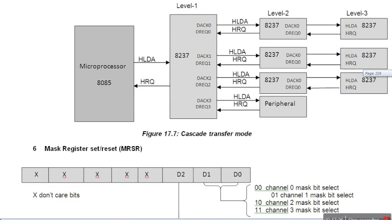 Lec 55b: The 8237 DMA working Modes and functioning of internal ...