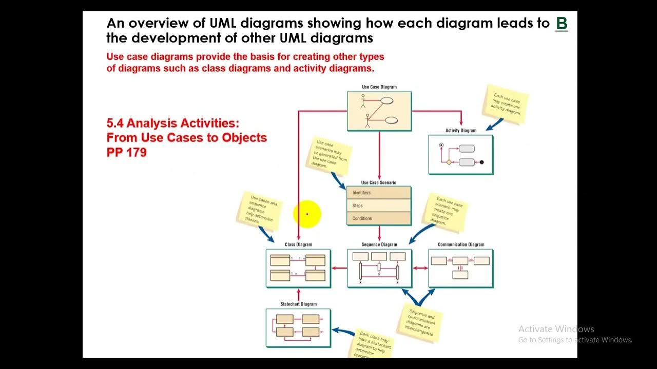 ملخص UML_Part1 Structural Behavior diagrams and MDA - YouTube