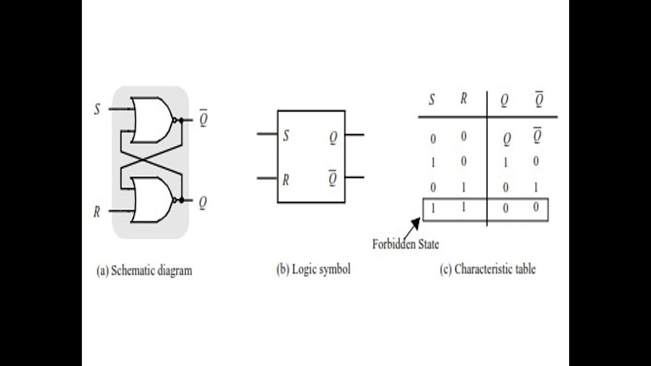 Unit III STATIC REGISTERS AND LATCHES - YouTube