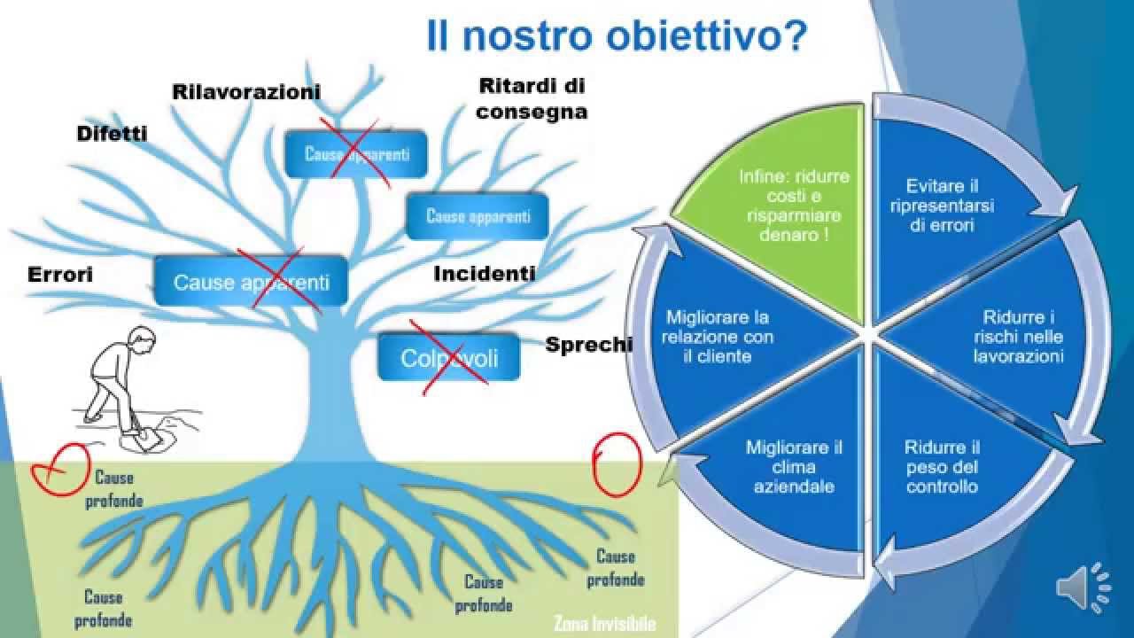Alla ricerca delle cause: il diagramma causa effetto (parte 1) - YouTube