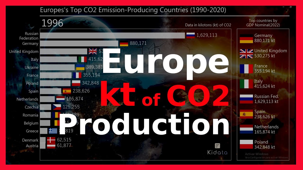 Europe Ranking Evolution kt of CO2 production-emission (1990-2020 ...