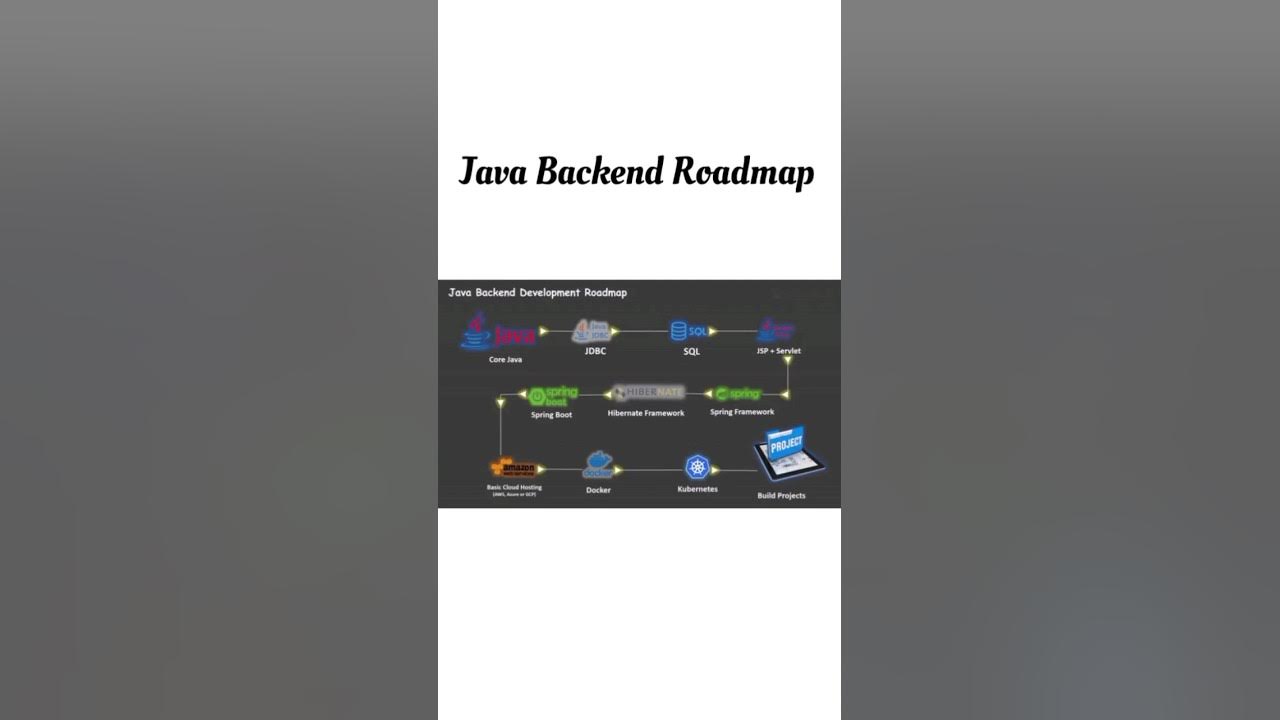 Java Backend Development Roadmap #shortsfeed#coderslife#programming #softwareengineering - YouTube