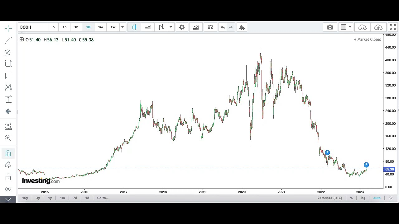 Boohoo Stock (BOO) | Support and Resistance on The Daily Chart | 03/03 ...