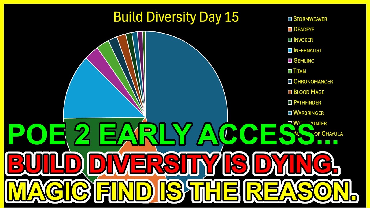 POE 2 - Build Diversity Is Dying. Magic Find (Rarity On Character Gear ...