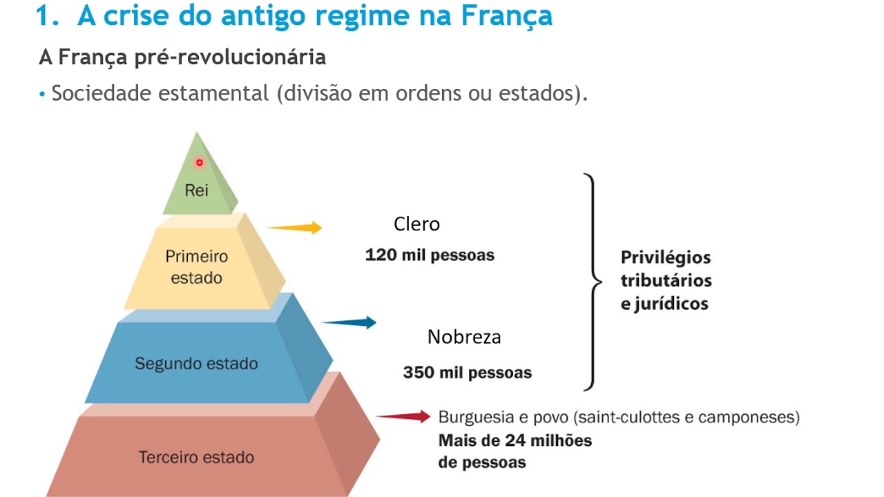 HISTÓRIA - 8EFII - A REVOLUÇÃO FRANCESA - 04/05/20 - YouTube