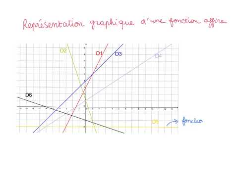 Représentation graphique fonction affine - YouTube