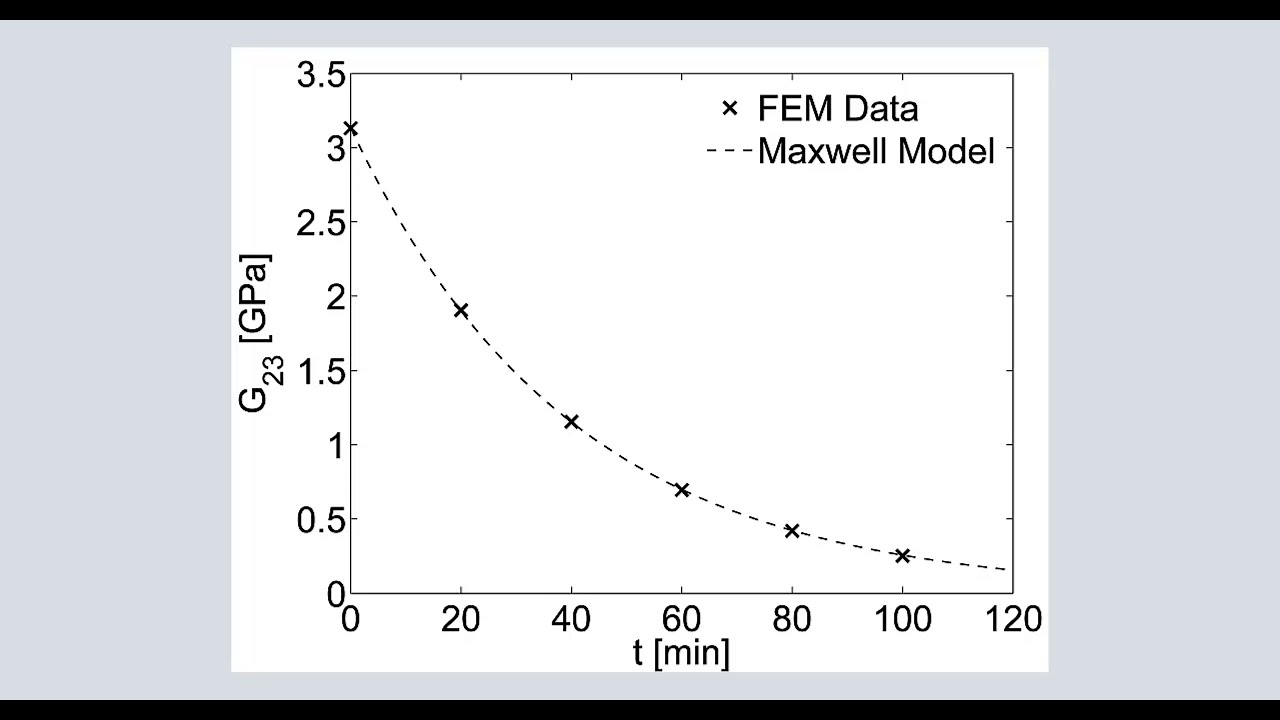 Example 7.8 Viscoelastic Computational Micromechanics Homogenization of ...