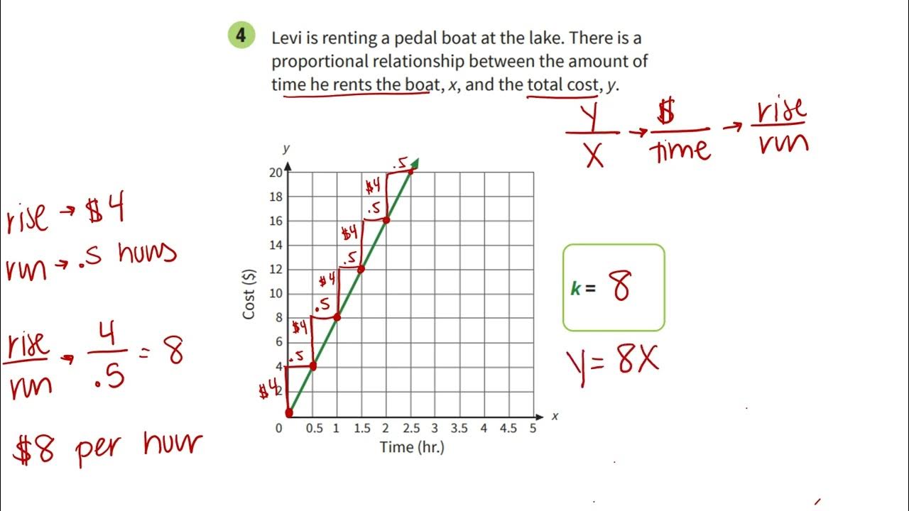 Writing Equations of Proportional Relationships: Graphs - YouTube