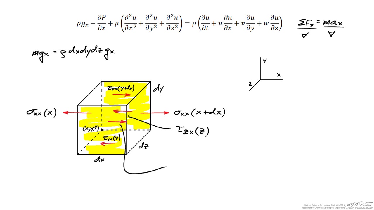Description And Derivation Of The Navier Stokes Equations YouTube Description And Derivation Of The Navier Stokes Equations YouTube