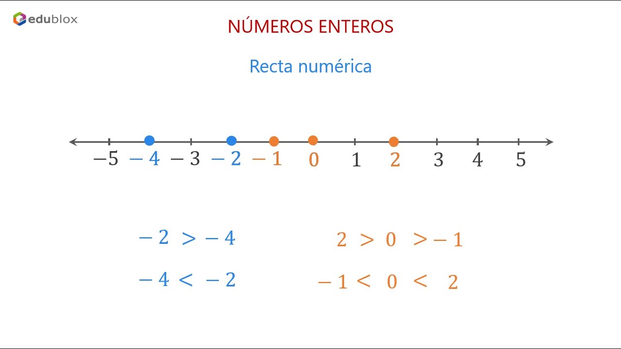 Números Enteros y Recta Numérica - YouTube