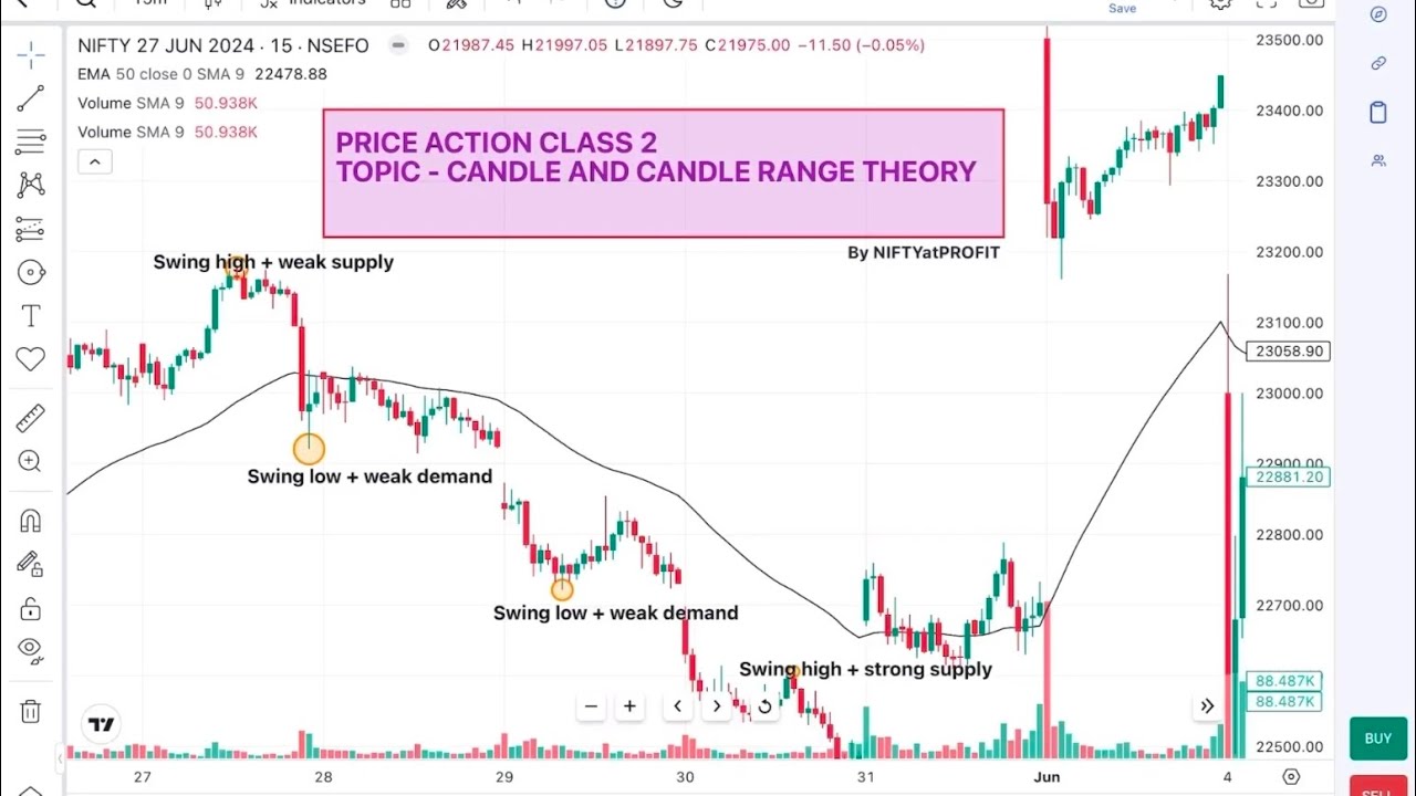 PRICE ACTION CLASS 2 Part 1 : CANDLE RANGE THEORY - By NIFTYatPROFIT ...