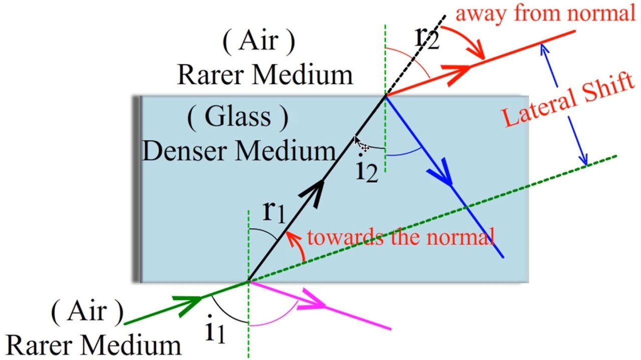 Snell's Law- Lateral Shift - Refraction Of Light | Plus Two | Malayalam ...