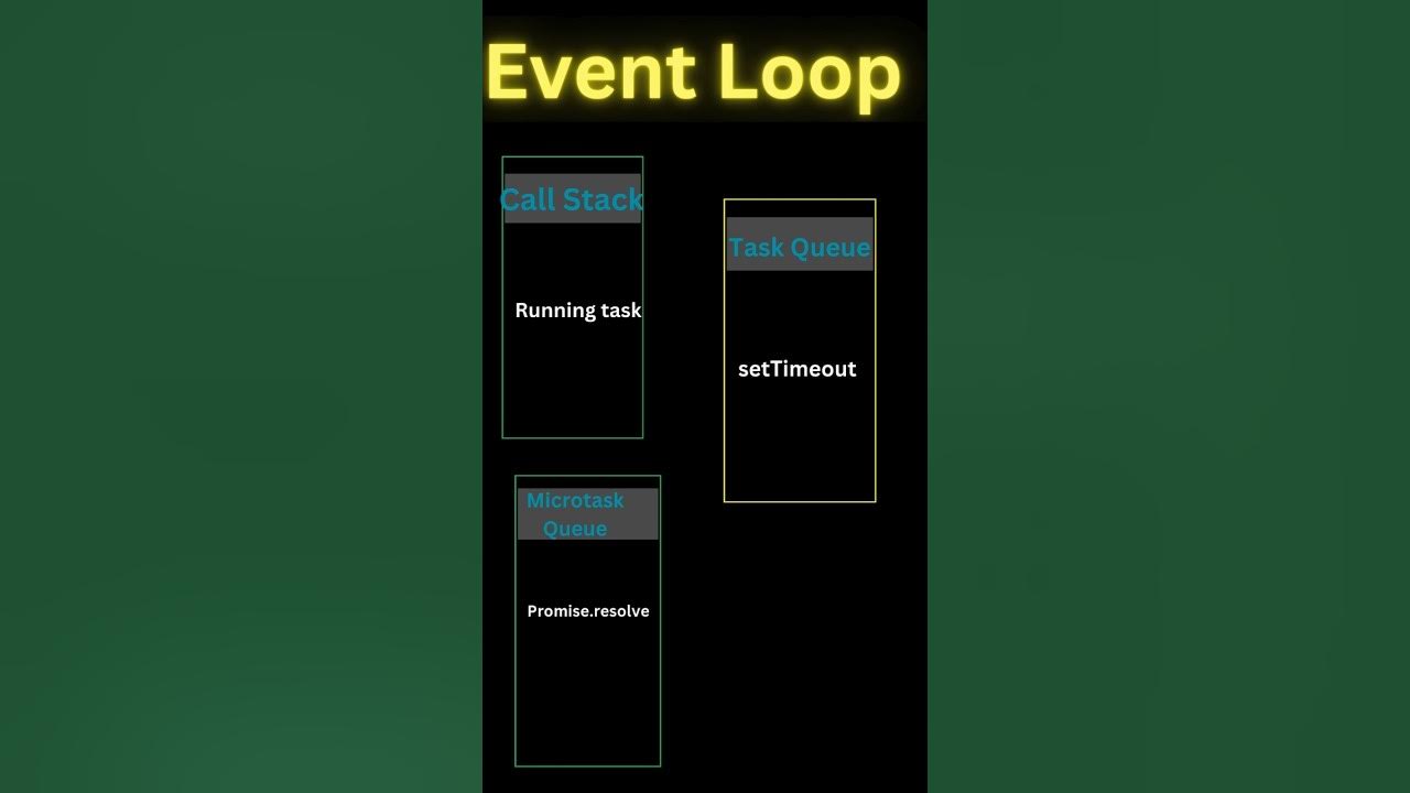 Event Loop In JS 🔥#javascript #eventloop #coding #malayalam - YouTube