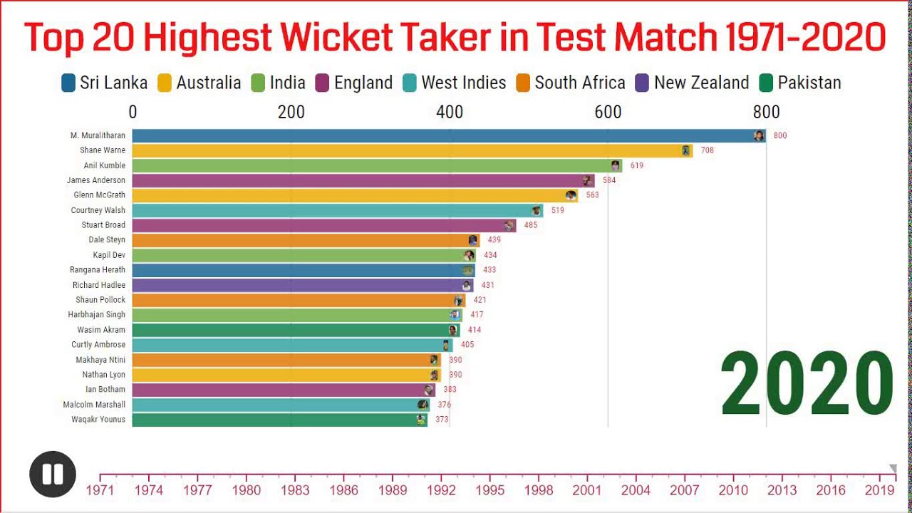 Top 20 Bowlers In The World Top 20 Bowlers In Test Cricket Top