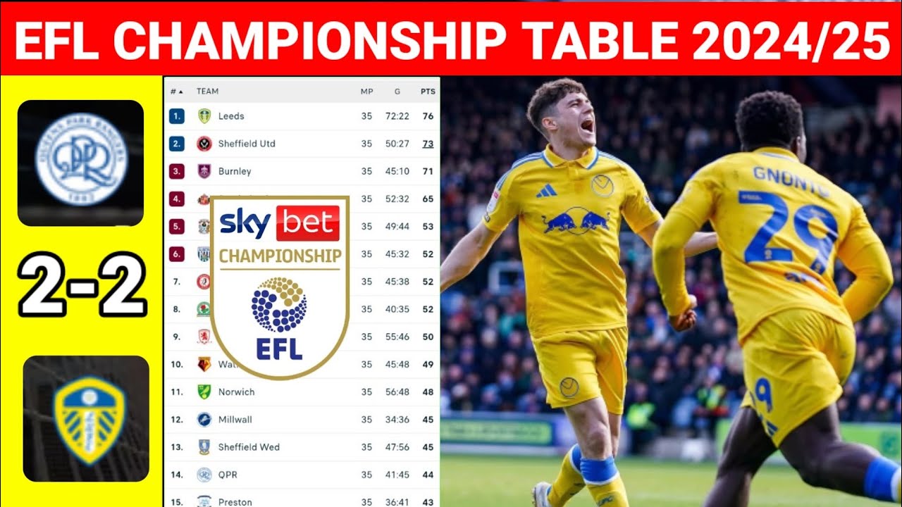 EFL Championship Table Today after QPR vs LEED UNITED ¦ EFL ...