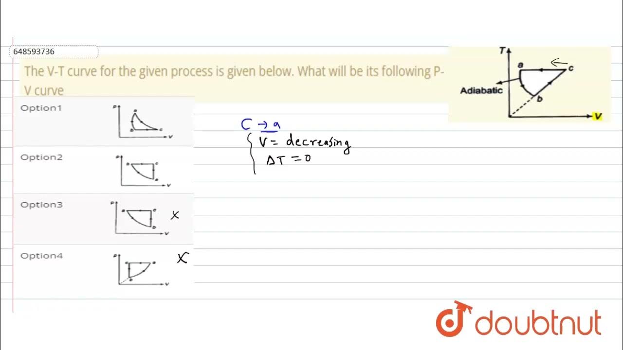 The V-T curve for the given process is given below. What will be its following P-V curve | CLAS ...
