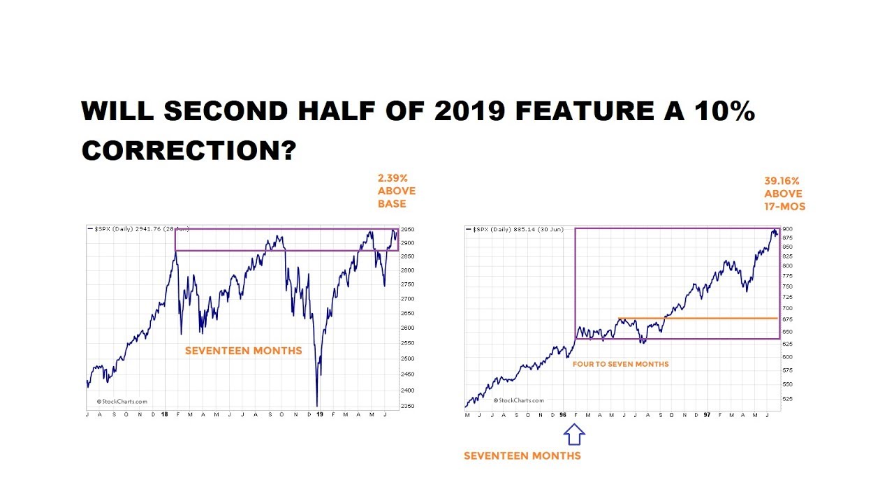 Does History Say A 10% Stock Market Correction Is Coming In Second Half ...