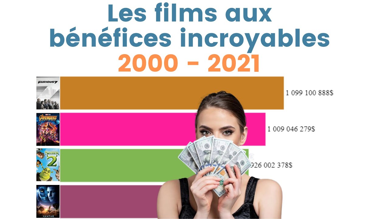 Les Films ayant rapporté le plus d'argent de 2000 à 2021 - YouTube