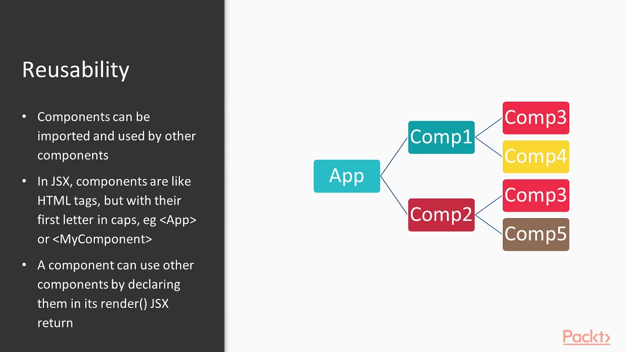 Consuming Python Apis With React Employing Components For Building Your Ui Youtube 9866