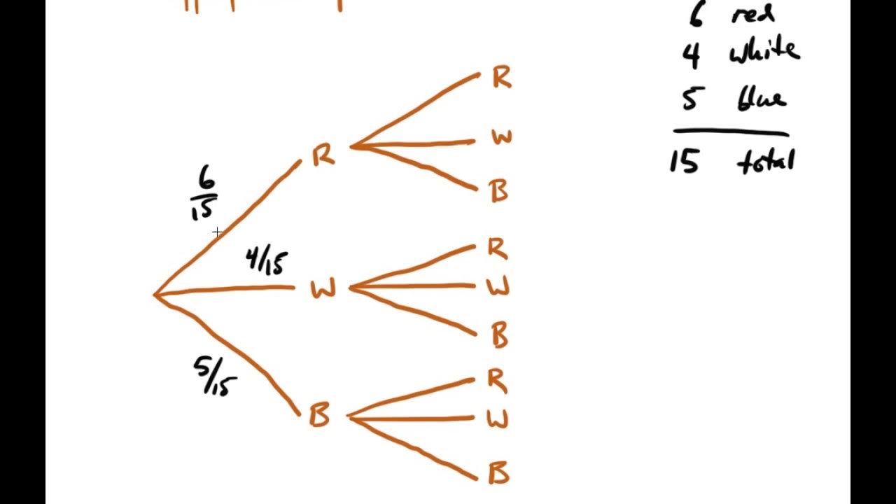 Conditional Probability and Probability Trees - YouTube