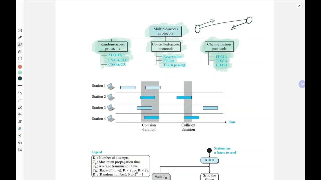Multiple Access Protocols - YouTube