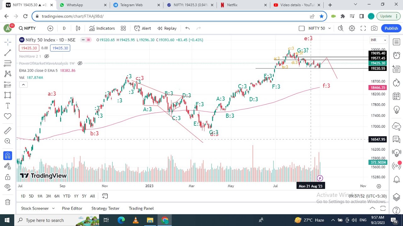 Nifty Bank Nifty And Fin Nifty Analysis According To Neo Wave Next 7 To ...