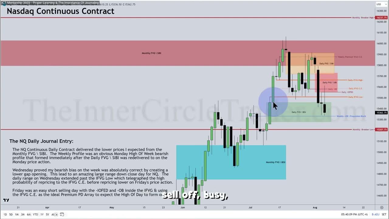 ICT Examples: Institutional Order Flow Entry Drill #18 - YouTube