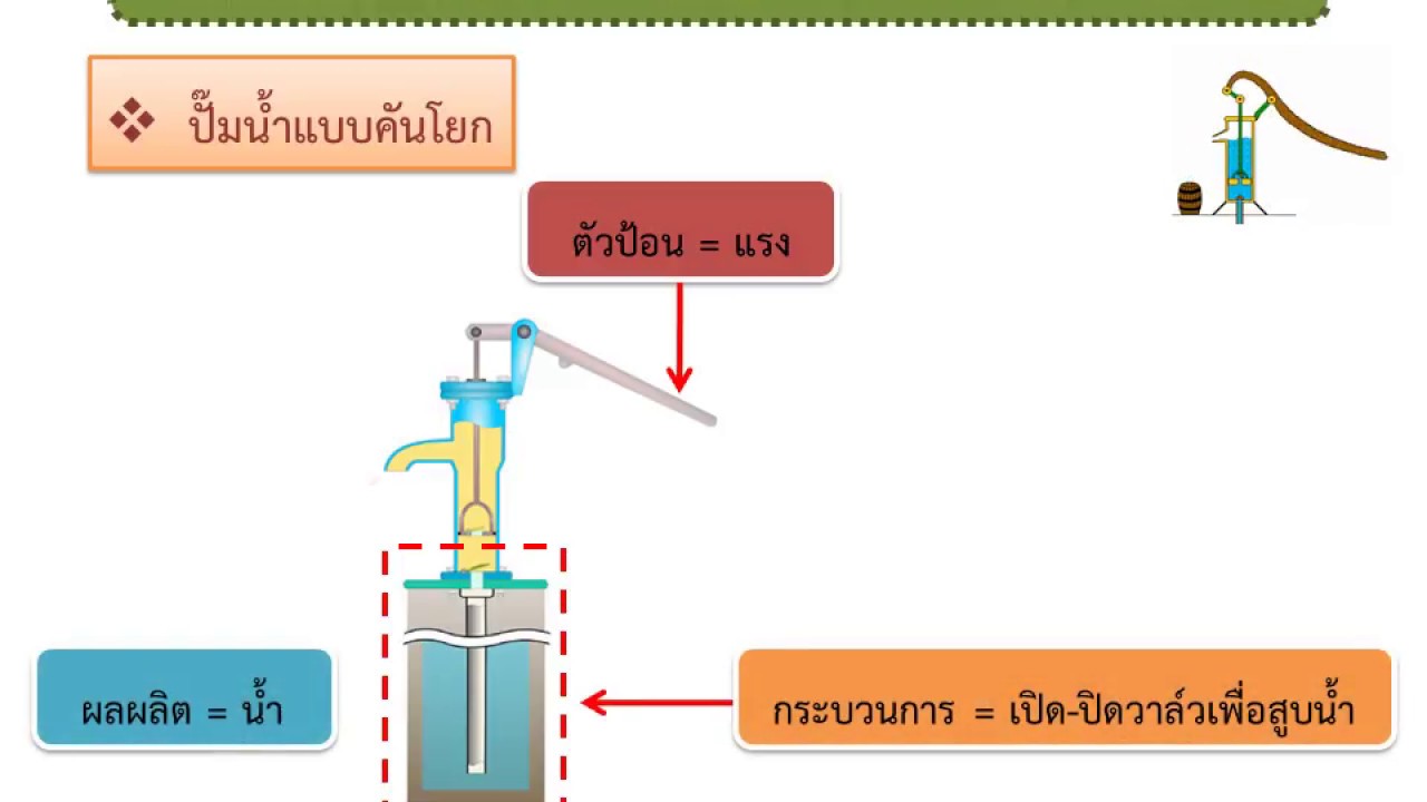 หน่วยการเรียนรู้ที่ 1 ตัวอย่างระบบทางเทคโนโลยีในชีวิตประจำวัน Youtube