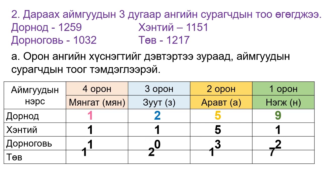 10000 хүртэлх тоог унших бичих Youtube