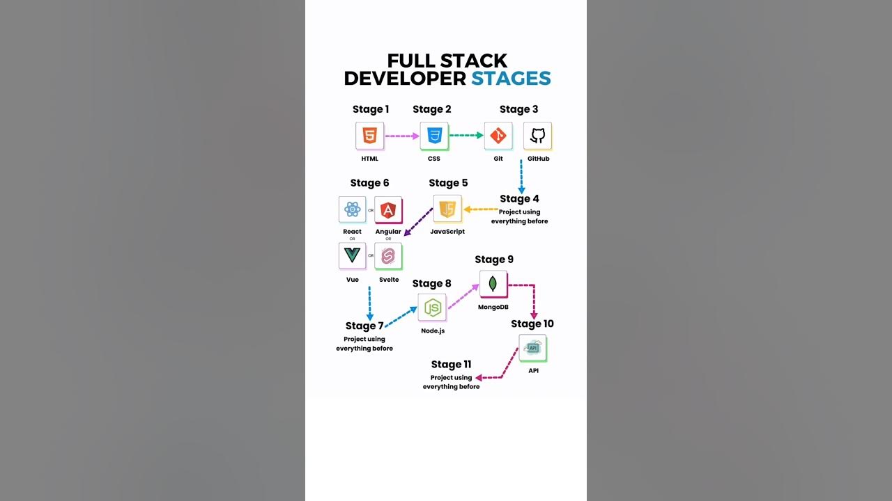 Full Stack Development Stages 😍 Fullstackdevelopers Fullstack