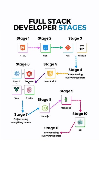 Full Stack Development Stages 😍 Fullstackdevelopers Fullstack