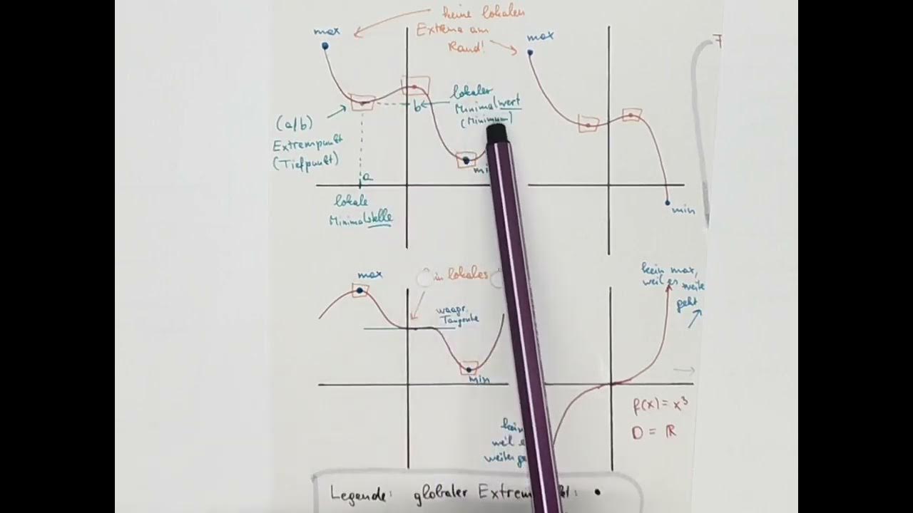 M6: Grundlagen zu Funktionen: Extremstellen, Extrema, Monotonie - YouTube