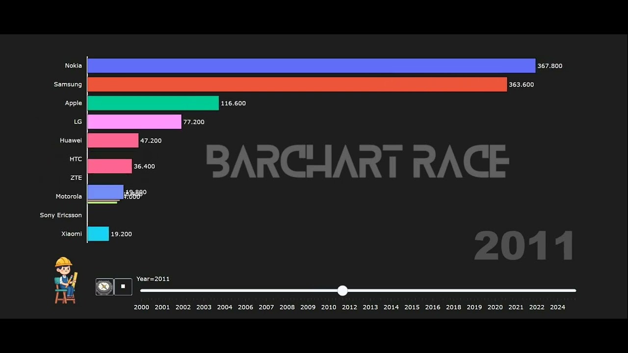 Top Phone Brands Evolution (2001-2025) | Bar Race Chart 📊 - YouTube