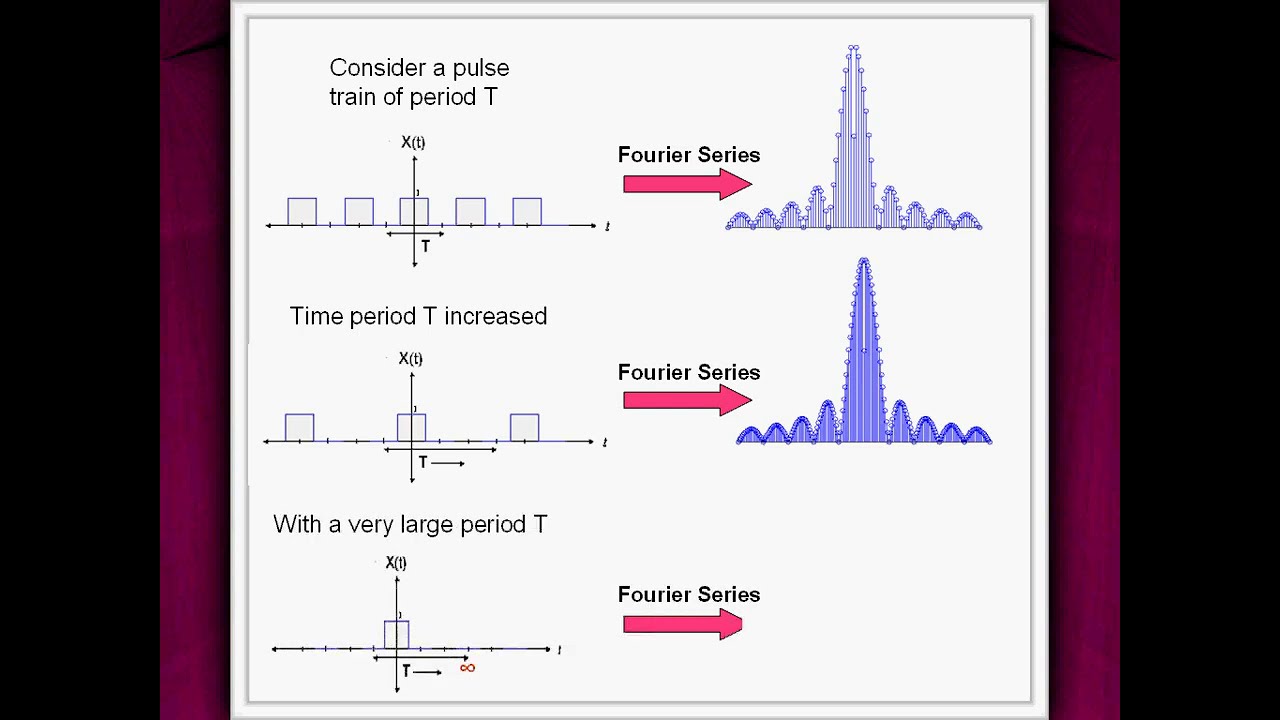 Fourier Transform - YouTube