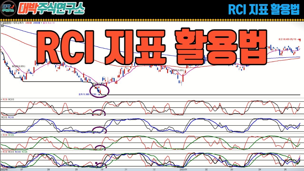RCI(Rank Correlation Index) 지표 활용법/순위상관계수 - YouTube