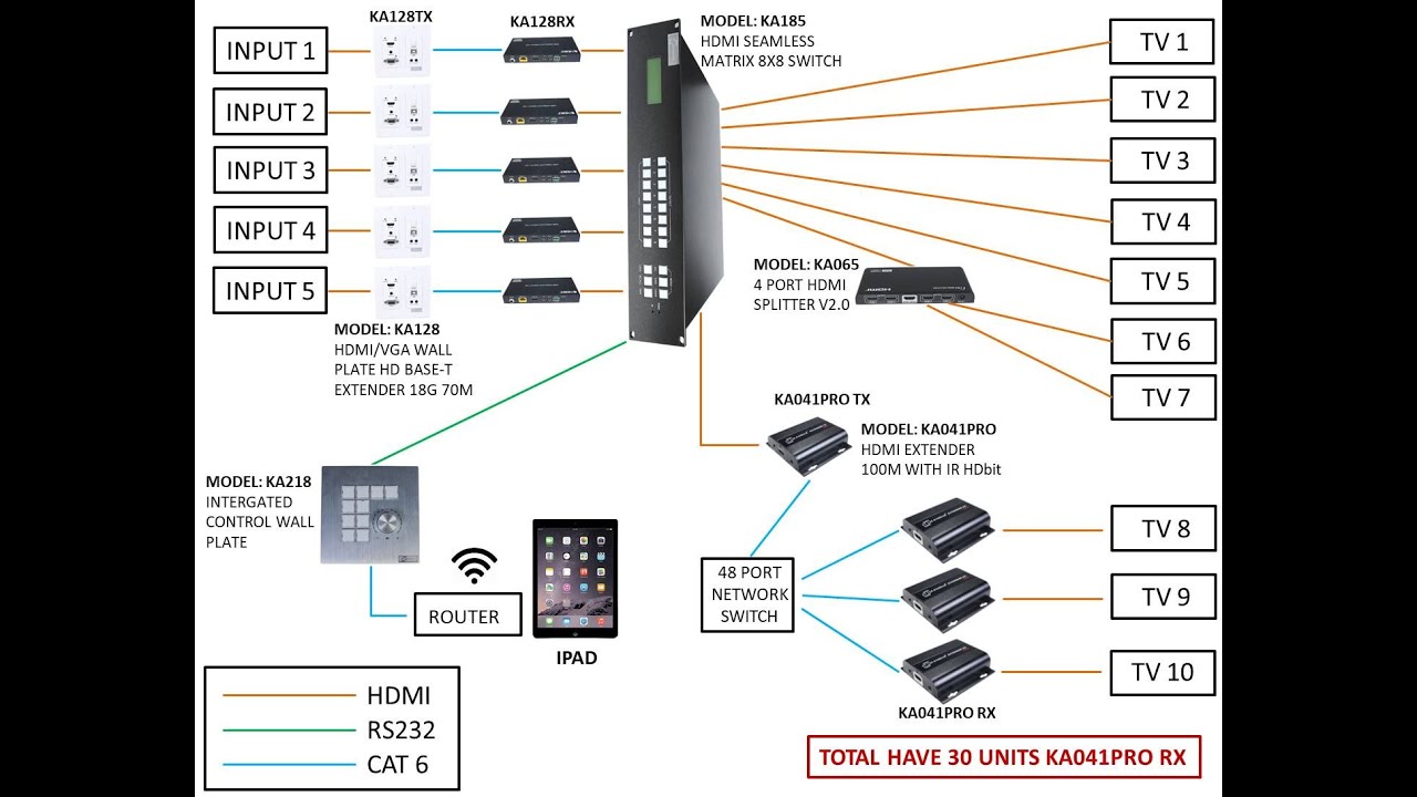 PROJECT USING HDMI SEAMLESS MATRIX 8X8 SWITCH VIDEO WALL 4K ...