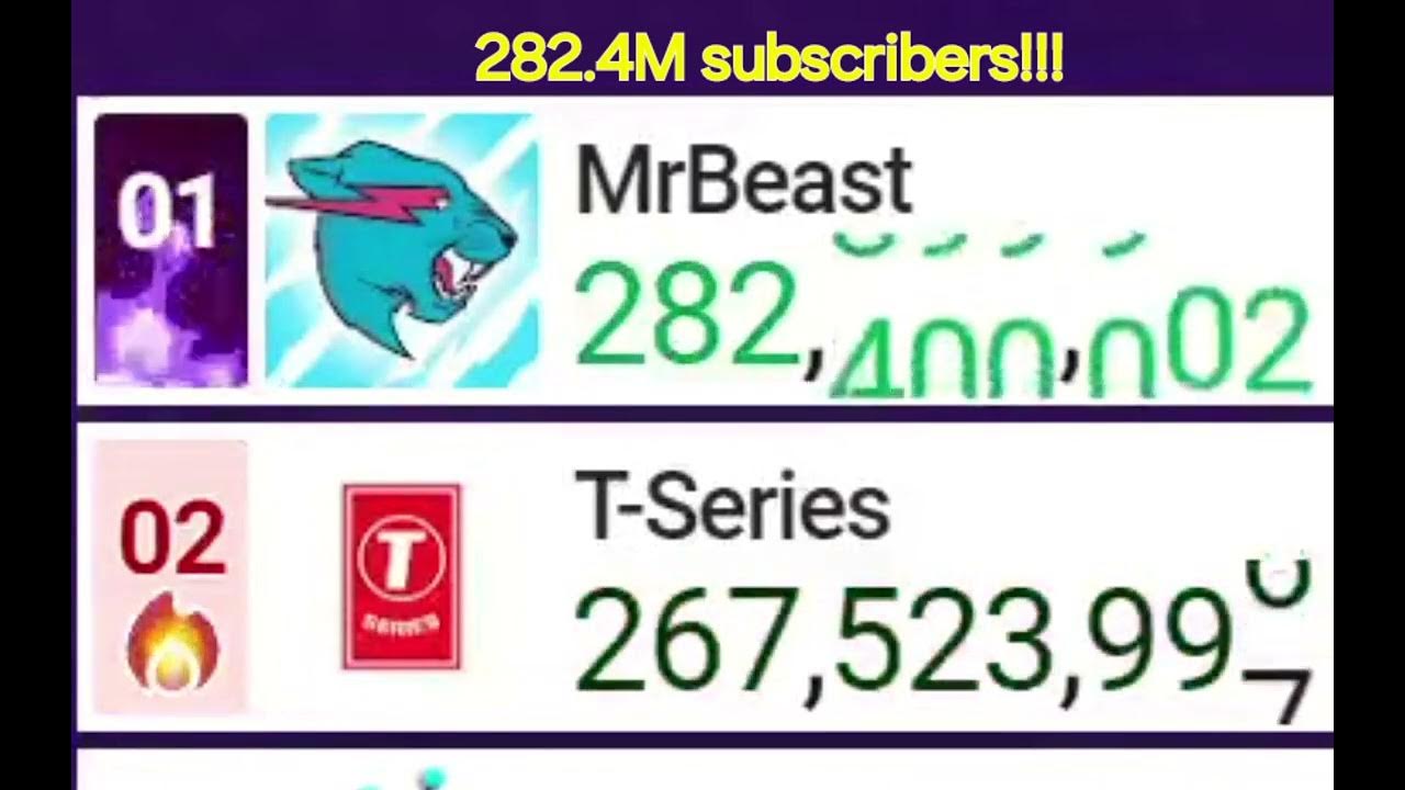 MrBeast Hits 282.4M Subscribers🔥🔥🔥🔥🔥 - YouTube