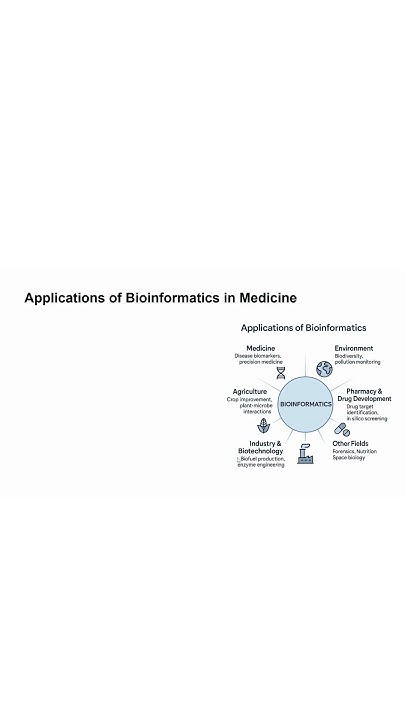 Application of Bioinformatics #bioinformatics #genomics #seo - YouTube