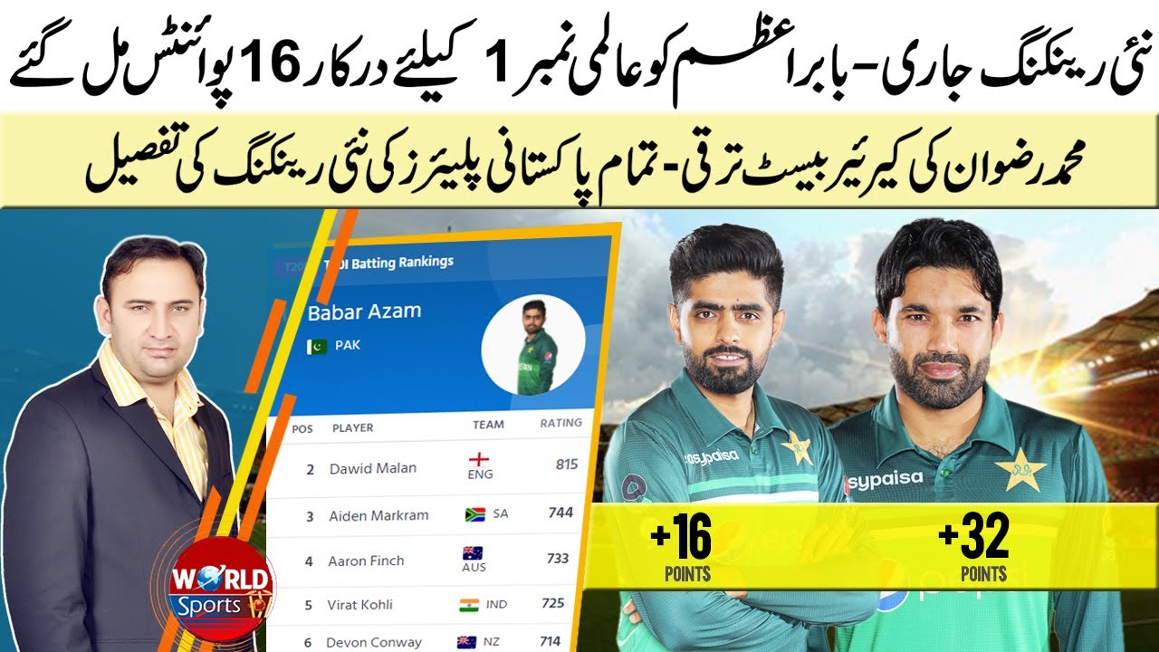 New Rankings, Babar Azam now equal to No.1 T20 batter | Rizwan get ...