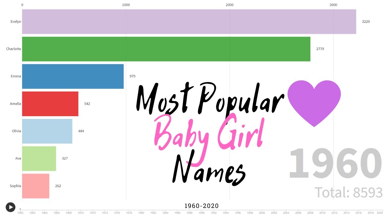 Most Popular Baby Girl Names 1960 - 2020 - YouTube