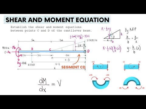 Shear and Moment Equation | Triangular Load | Cantilever Beam - YouTube