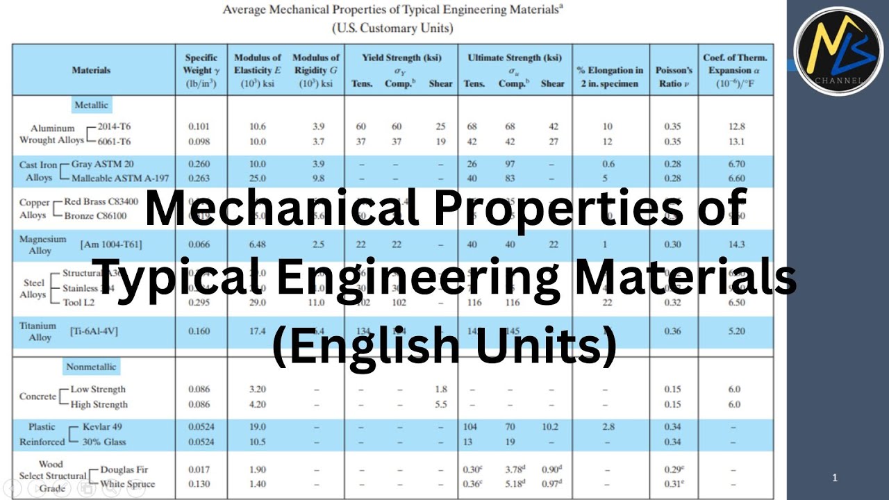 Mechanical Properties of Typical Engineering Materials (English system ...