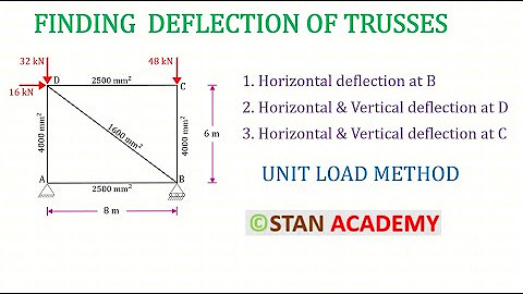 Deflection of Truss by Unit Load Method / Virtual Force Method / Virtual Work Method - YouTube