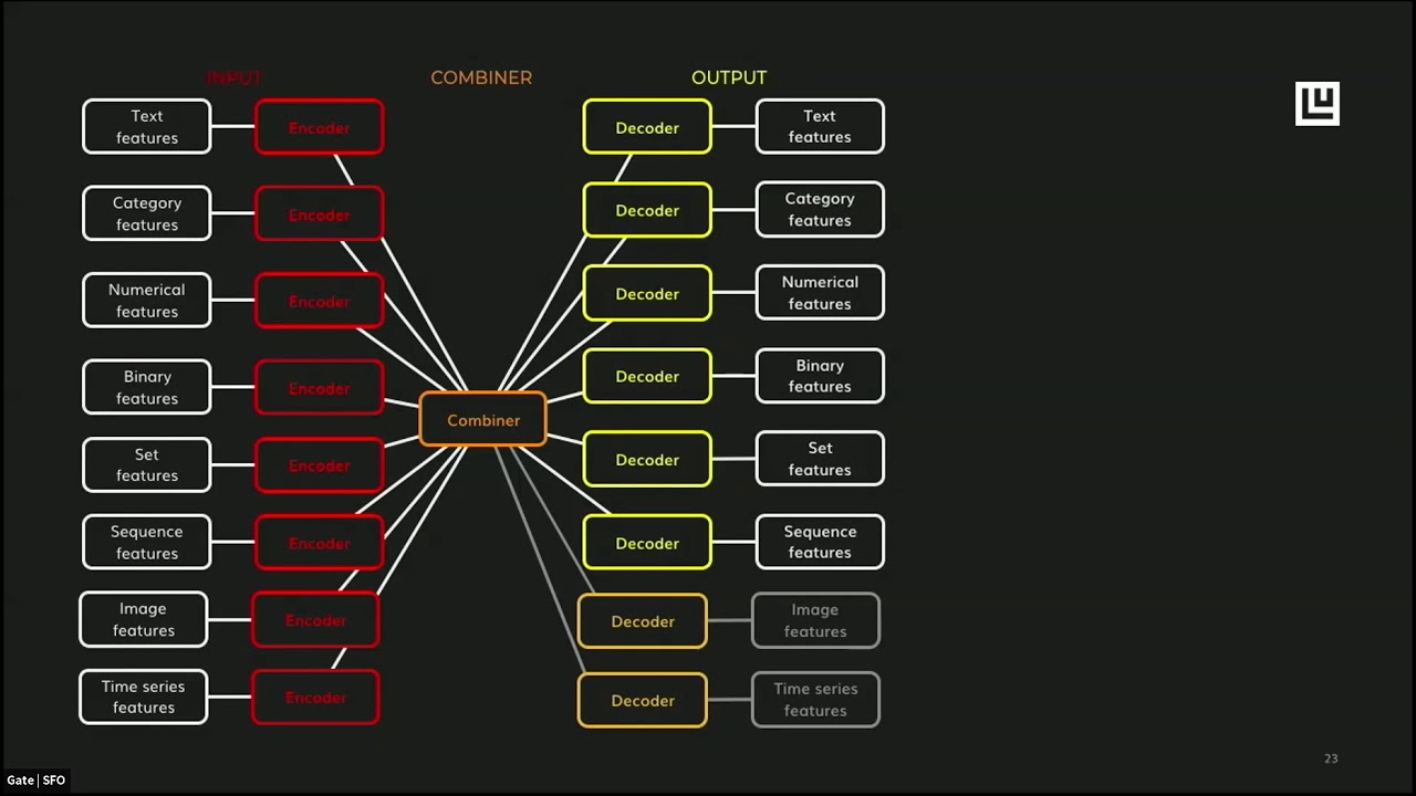 [Uber Open Source] Ludwig: A Code-free Deep Learning Toolbox - YouTube