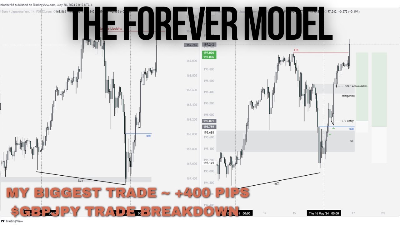 My Biggest Swing Trade Yet | The Forever Model | $GBPJPY Trade ...