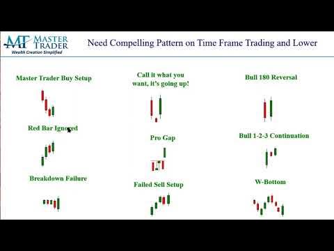 Profiting on the Bearish Gap That Bullies Setup - MasterTrader.com - YouTube