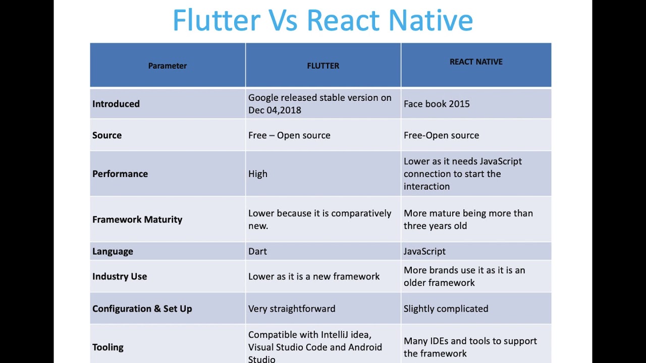 Flutter Vs Reactive Native - YouTube