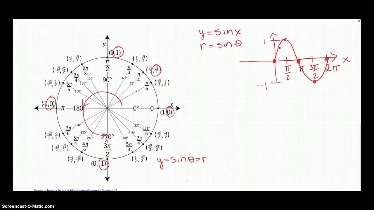 Graph Of Sine Cosine Tangent YouTube graph-of-sine-cosine-tangent-youtube