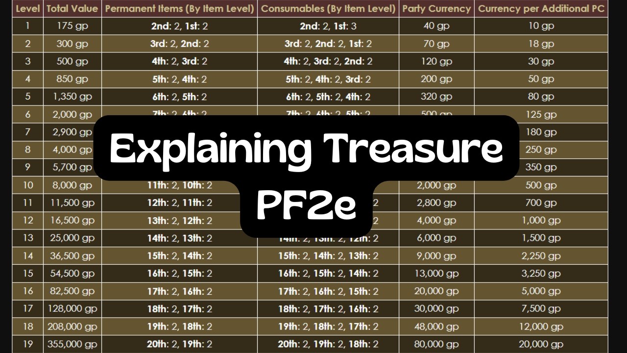 Explaining Treasure, Rewards, & Runes Pathfinder 2e - YouTube