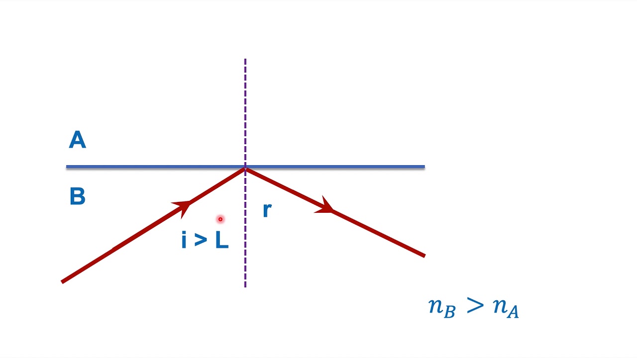 Angulo limite y reflexion total - YouTube